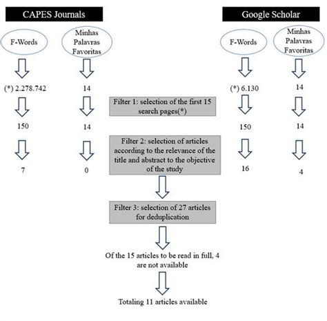 Research Flowchart For Articles In Databases Source Our Authorship Download Scientific Diagram
