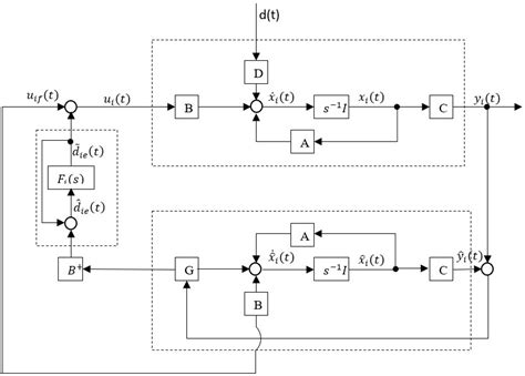 Distributed Bipartite Consensus Of Multi Agent Systems Via Disturbance Rejection Control Strategy