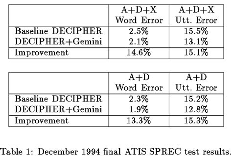 As The Table Shows Improvements In Recognition By Rescoring De Cipher