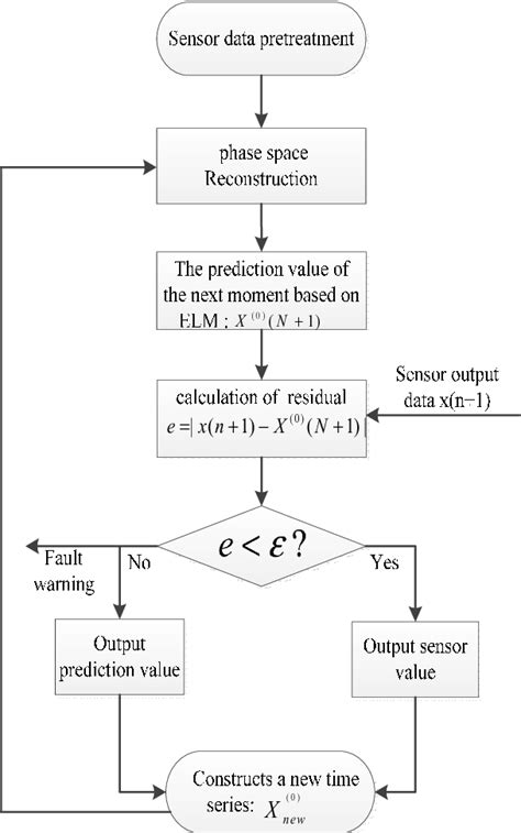 Figure 1 From Sensor Fault Diagnosis Of Autonomous Underwater Vehicle