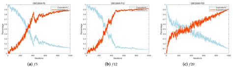 Hybrid Sine Cosine And Particle Swarm Optimization Algorithm For High Dimensional Global