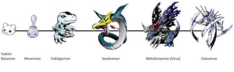 Seadramon Evolution Line