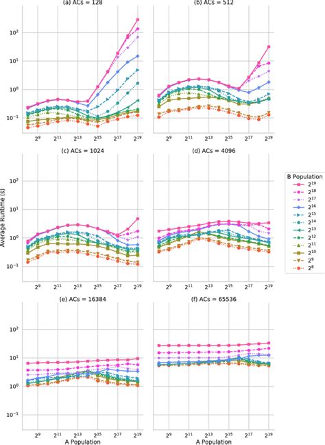 Average Simulation Runtime For The Collection Implementation Average Download Scientific