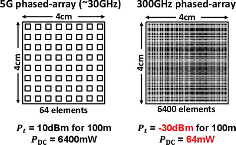 Figure 3 From Sub THz CMOS Phased Array Transceiver Design For 6G Semantic Scholar