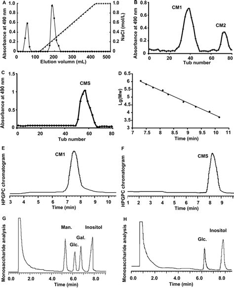 Purification And Monosaccharide Analysis A Elution Curve Of The Crude Download Scientific