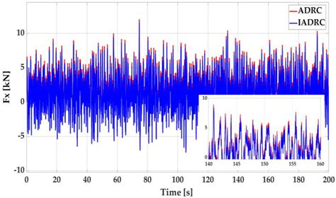 Jmse Free Full Text Ship Dynamic Positioning Control Based On Active Disturbance Rejection