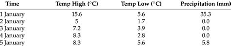 Sample Weather Data Used In The Prediction Model Download Scientific Diagram