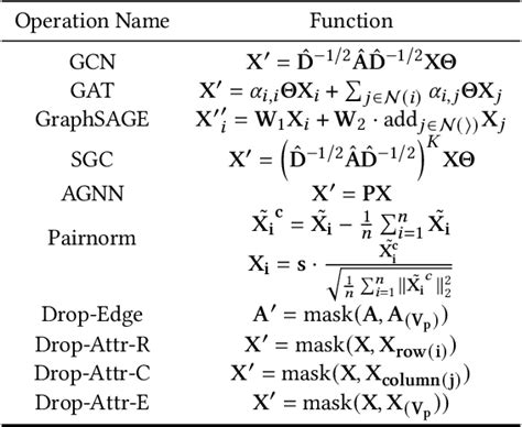 table 1 from grato graph neural network framework tackling over