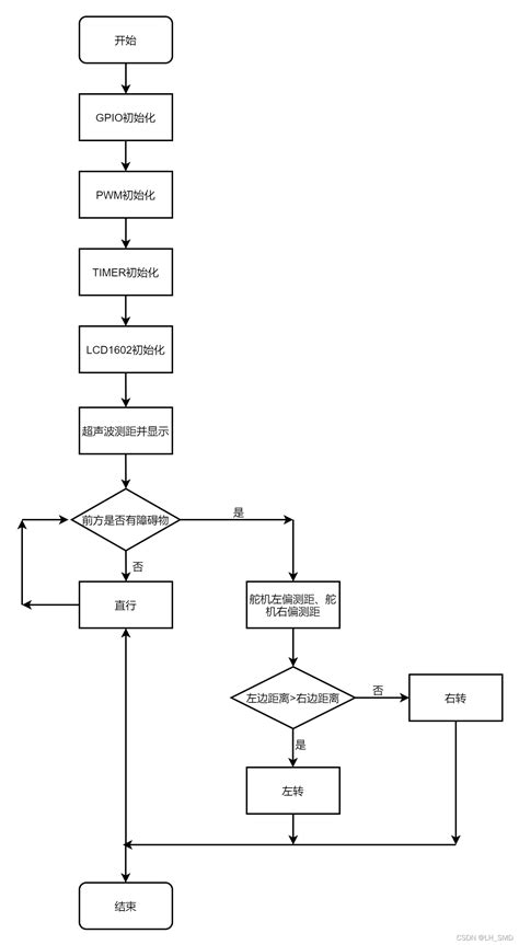 基于stm32的智能小车设计（一）基于stm32智能小车毕业设计 Csdn博客