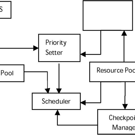 proposed grid scheduling architecture download scientific diagram
