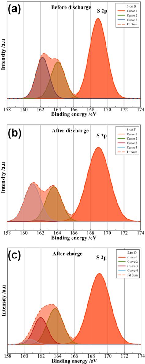 Figure 3 From High Performance Quasi Solid State Flexible Sodium Metal Battery Substrate Free