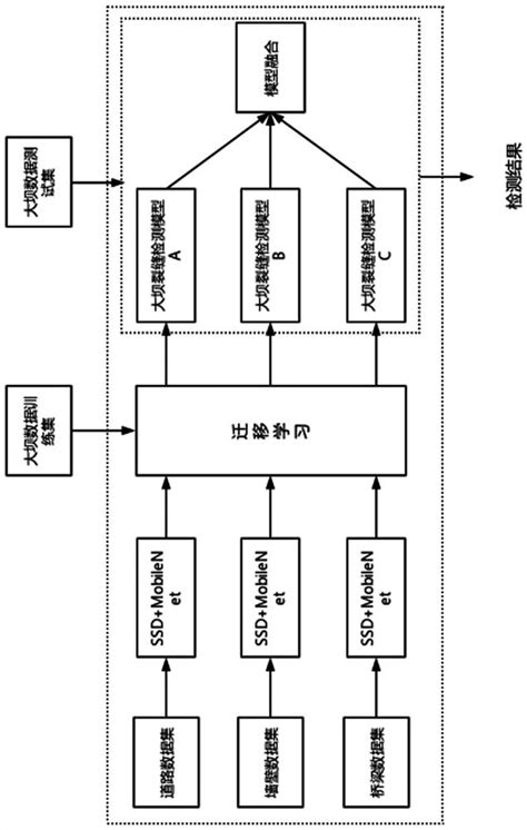 Dam Crack Detection Method Based On Multi Transfer Learning Model Fusion Eureka Patsnap