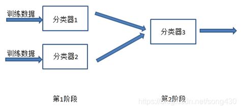 模型融合中的stacking方法 stacking集成进行多分类 csdn博客