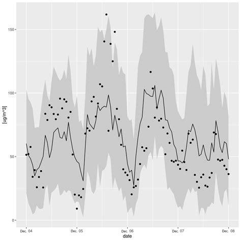 Sample Of Observations Dots Timeseries With The Rfreg Prediction Download Scientific Diagram