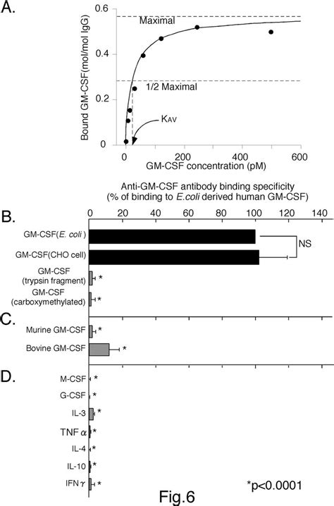 Binding Affinity Capacity And Specificity Of Purified Anti Gm Csf Download Scientific Diagram