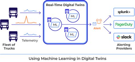 Product Features Machine Learning Scaleout Digital Twins