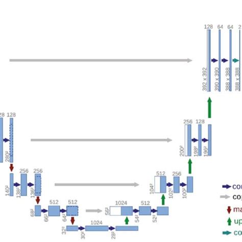 Schematic Diagram Of Unet Network Model Structure Download Scientific Diagram