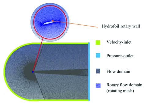 Two Dimensional CFD Model Mesh And Boundary Conditions Download Scientific Diagram