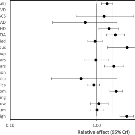 Forest Plot Showing Relative Effect Of Subgroup Analyses For Download Scientific Diagram