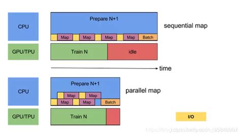 tensorflow2 2 0中的tf data加快数据的处理速度 tf prefetch csdn博客