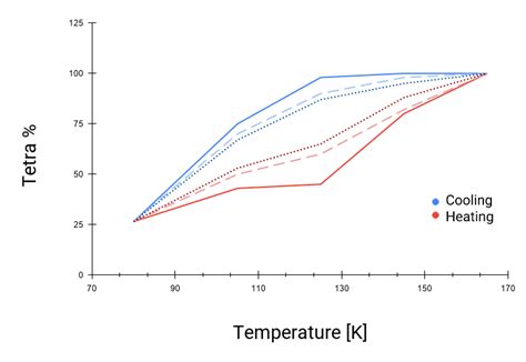 Tetragonal Phase Percentage As A Function Of The Temperature For