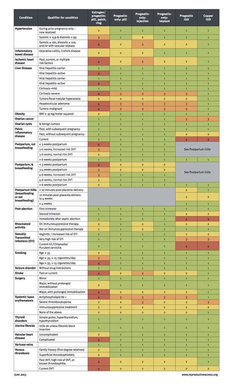 Provider Pack Quick Start Algorithm And Medical Eligibility For Init Reproductive Health