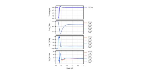 A Novel Offshore Grid Forming Control Concept For Parallel Vsc Hvdc Bipoles Cse