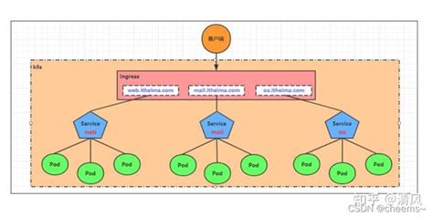 Kubernetes—ingress详解 知乎