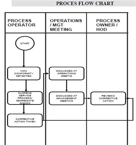 Procedure For Control Of Non Conforming Output Pretesh Biswas