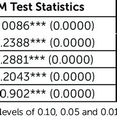 Cross Section Dependence Test Results Download Scientific Diagram