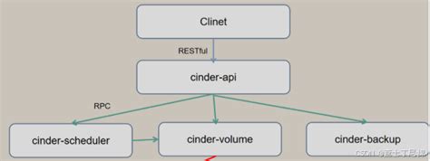 Openstack之cinder介绍openstack Cinder详解 Csdn博客