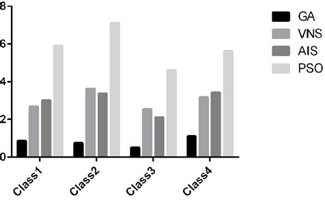 The Average Rpd Of The Algorithms Of Each Type Of Problem Class For α