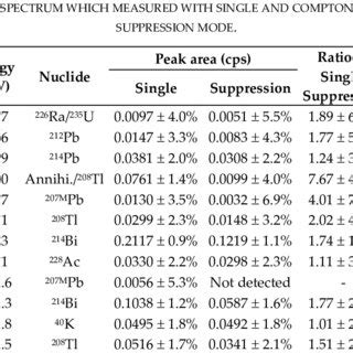 PEAK AREA OF MAIN PEAKS IN NATURAL BACKGROUND Download Table