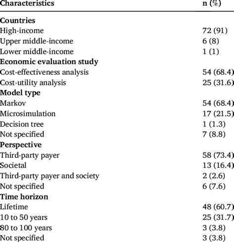 Main Characteristics Of Colorectal Cancer Screening Economic
