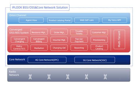 Bss Oss Business And Operations Support System ∣ Iplook