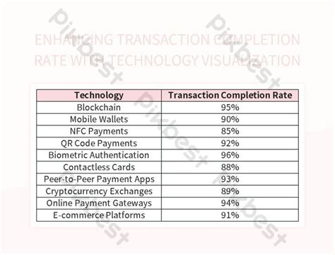 Enhancing Transaction Completion Rate With Technology Visualization Excel Template Free