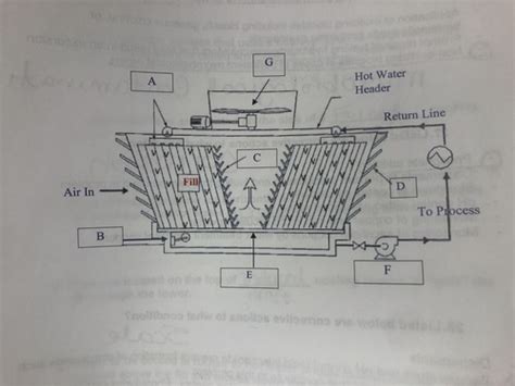 Cooling Tower Basics Flashcards Quizlet