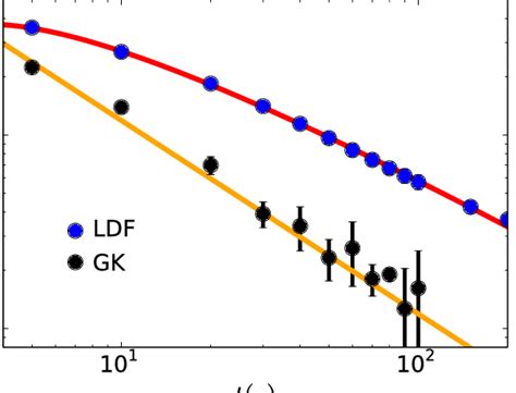 Relative Systematic Error Err Sys [µ] Due To Finite Time In The