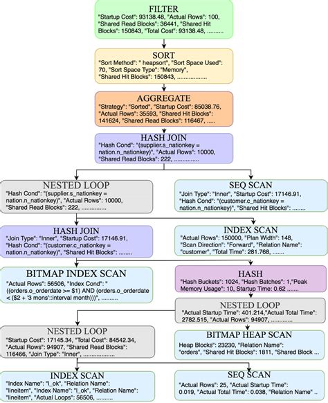A Query Execution Plan From Download Scientific Diagram