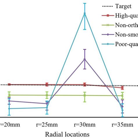 The Numerical Error Of Different Quality Meshes In The Proposed Download Scientific Diagram