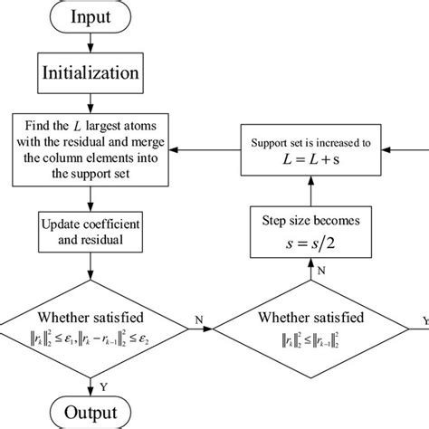 Orthogonal Matching Pursuit Algorithm Flowchart Download Scientific