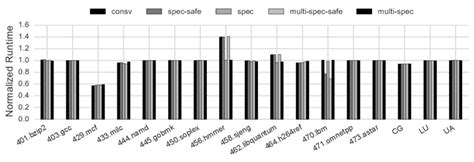 Normalized Total Runtime Wrt Original Execution O3 For All Download Scientific Diagram