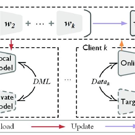 federated mutual distillation learning download scientific diagram