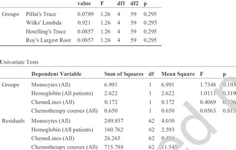 Statistical Analysis Of Factors Influencing Mobilization Mancova