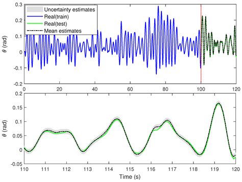 Data Driven Model Predictive Control For Wave Energy Converters Using
