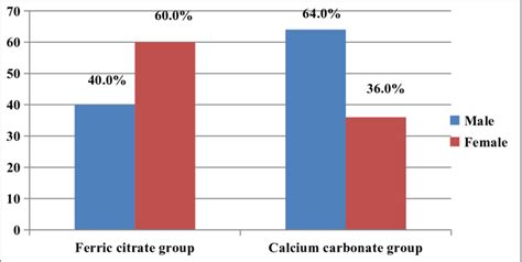 Distribution Of Gender Between Two Group Download Scientific Diagram