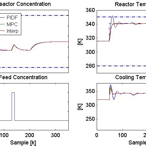 Comparing The Proposed Interpolated MPC Controller With A Standard PIDF Download Scientific