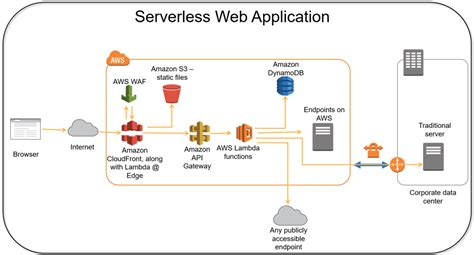 Powering Hipaa Compliant Workloads Using Aws Serverless Technologies