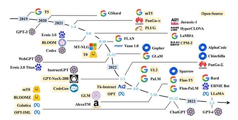 The Future Of Large Language Models Evolution Specialization And Market Dynamics