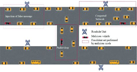 Impact Of A Malicious Node In The Communication Link Download Scientific Diagram